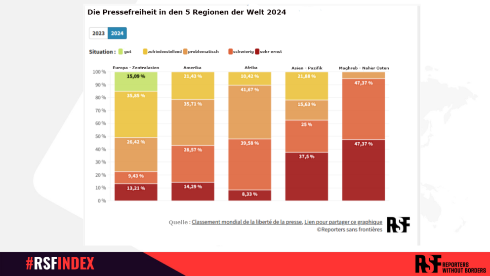 Weltrangliste der Pressefreiheit 2024: – Reporter ohne Grenzen (RSF) Österreich